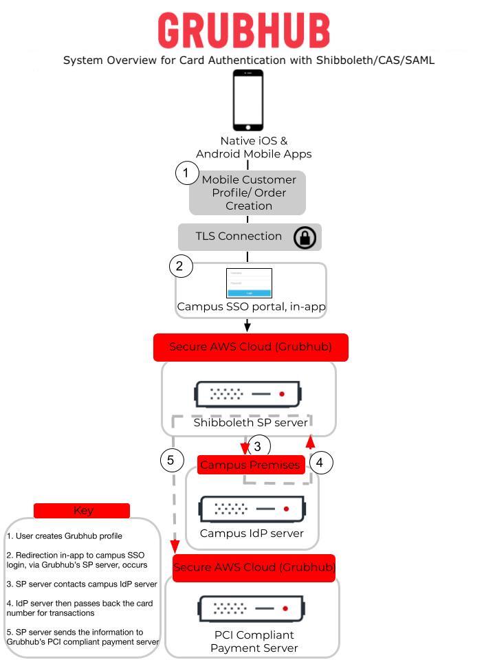 Campus Card Authentication – Grubhub for Campus Guides