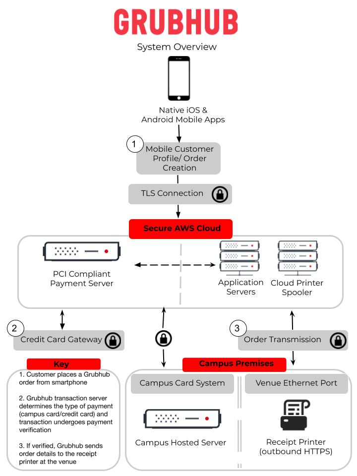 System Overview: Campus Card Integration System Diagrams – Grubhub for Campus Guides